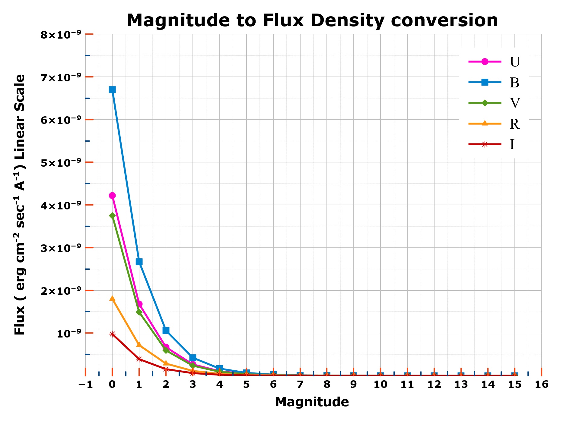 Magnitude to Flux Density conversion – CEPHEID OBSERVATORY INDIA