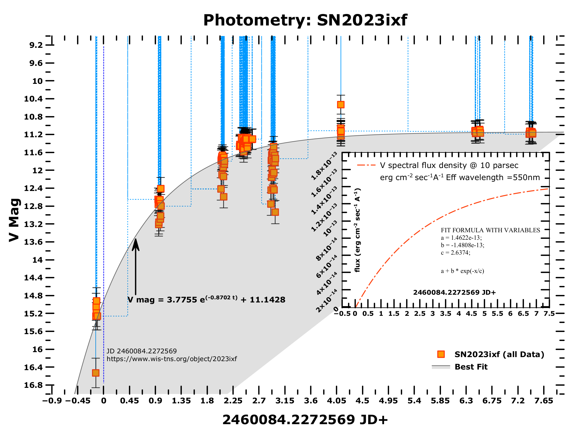Photometric Light Curve: SN2023ixf (M101) – CEPHEID OBSERVATORY INDIA